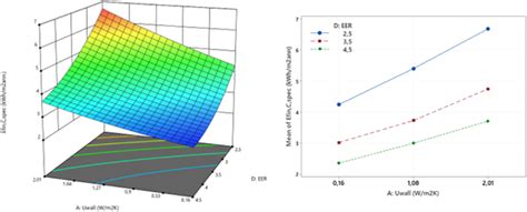 3d Response Surface Plot Left And Interaction Plot Right Of E
