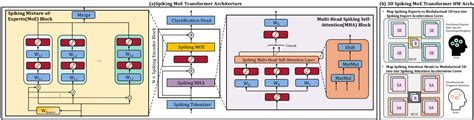 [논문 리뷰] Towards 3d Acceleration For Low Power Mixture Of Experts And