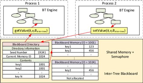 Figure 1 From Microsbt An Event Driven Behavior Tree Framework For