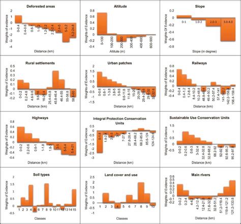 Weights Of Evidence For Spatial Variables Download Scientific Diagram