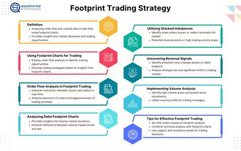 Footprint Trading Strategy What Is It