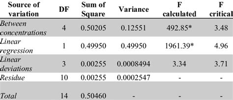 Analysis Of Variance Anova Of The Linearity Using Ft Ir For