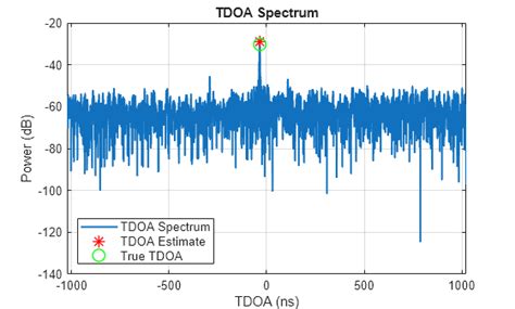 Source Localization And Tracking With Passive Receivers Matlab And Simulink