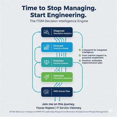 Introducing Itsm Decision Intelligence Framework Fawaz Majeed Posted