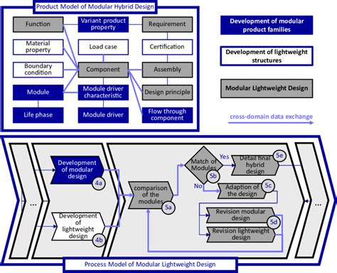 Data Exchange In Product And Process Data Model Of Modular Lightweight Download Scientific