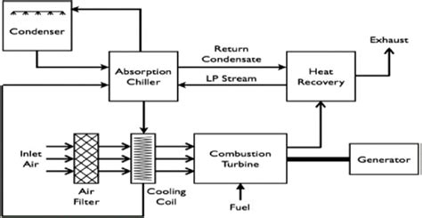 Schematic Diagram Of Absorption Chiller Using Lithium Bromide [8] Download Scientific Diagram