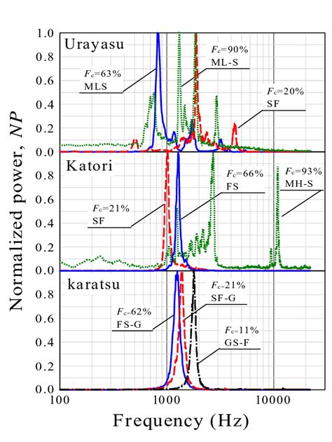 Comparison In Normalized Power Spectrums With Different Fines Content Download Scientific Diagram