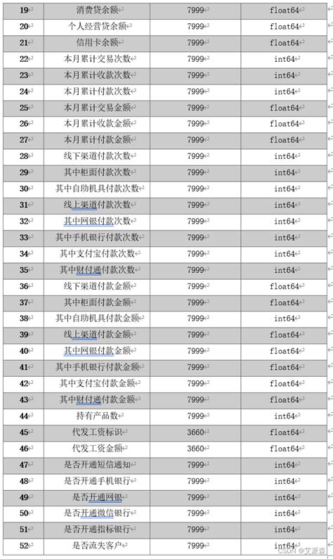 大数据分析案例 基于决策树算法构建银行客户流失预测模型 银行金融产品客户数据分析例题数据 csdn博客