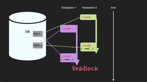 Transaction 과 Deadlock