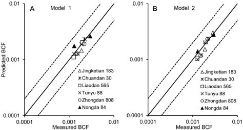 Relativity Between Measured And Predicted Bcf Values For Pb In