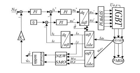 block diagram of sensorless control download scientific diagram