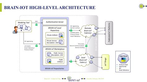 using eclipse technologies to develop the brain iot model based