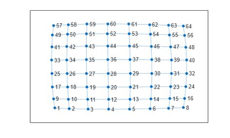 Highlight Highlight Nodes And Edges In Plotted Graph Matlab Highlight Highlight Nodes And Edges In Plotted Graph Matlab