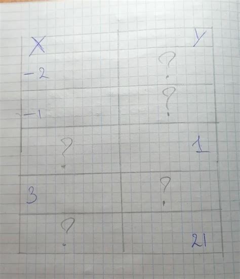 для функции Y 4x 3 заполни таблицу значений Школьные Знания Com
