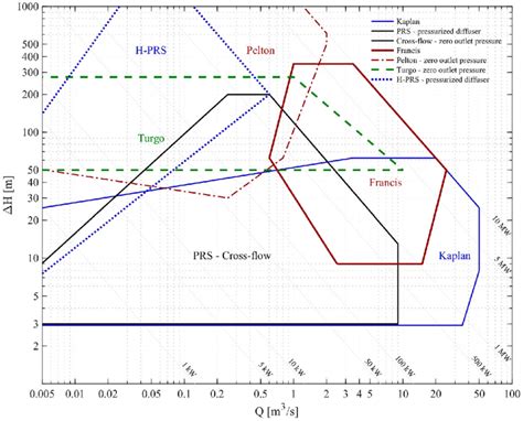 Turbine Selection Chart Based On Head And Flow Rate Download Scientific Diagram