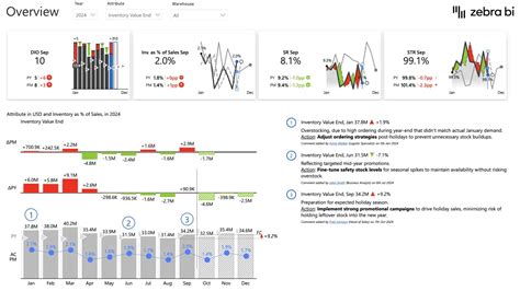 Inventory Monitoring And Management Power Bi Dashboard Template Zebra Bi