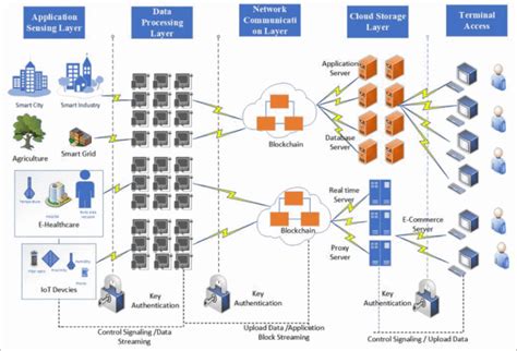 Addressing The Iot Challenges Of Smart Cities Innovate