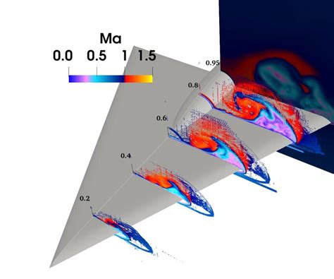 Mach Number Contours Along Span At Various Chord Wise Locations