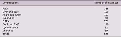 Crossmodal Collostructional Analysis Of English Adv And Adv