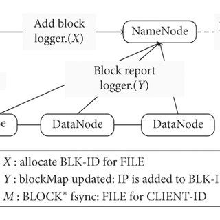 A Simplified Process Of An HDFS Client Writing Files Download Scientific Diagram