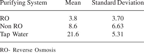 mean bacterial count [cfu] in three groups download table