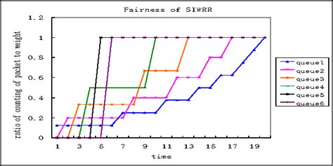 Figure 3 From A New Wrr Algorithm Based On Ideal Packet Interval Time