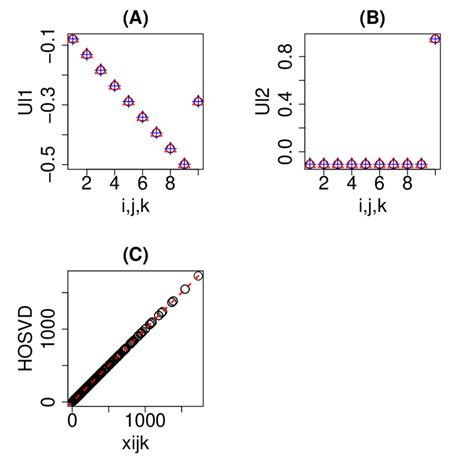 the results obtained by hosvd applied to data set 2 eq 5 other