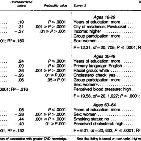 predictor variables associated with cvd knowledge in three age