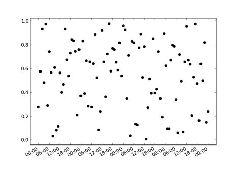 How Do I Manipulate Datetime Tick Labels And Limits On A Plot Axis In Python Stack Overflow