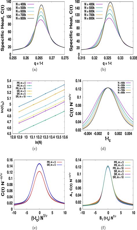 Specific Heat C Versus T For A Pr And B Sr In The Ba Network With Download Scientific