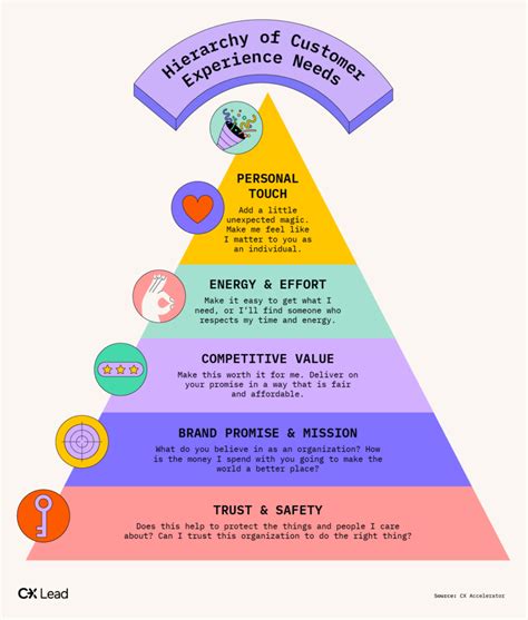 The Hierarchy Of Customer Experience Needs The Cx Lead