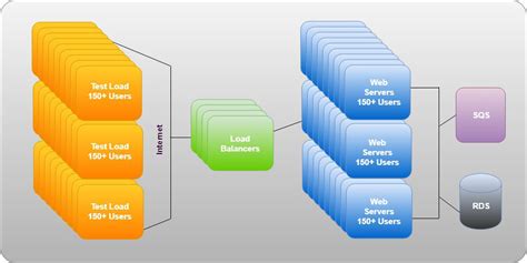 How To Build Scalable Applications In Aws Cloud
