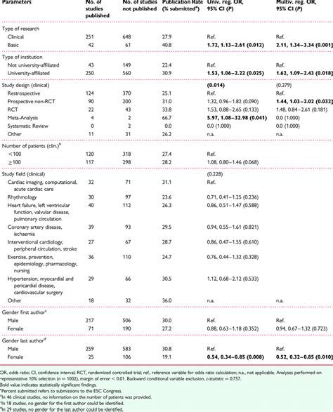 Factors Predicting Publication Download Table