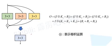 【重参数化卷积网络】repvgg 网络解析repvgg 重构参数 Csdn博客