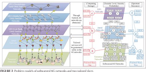 Figure 2 From Softwarized Resource Allocation Of Tailored Services With Zero Security Trust In