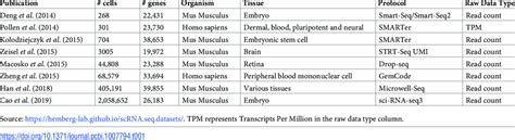 Real Scrna Seq Datasets For Benchmark Download Scientific Diagram