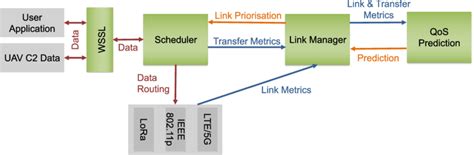 Architecture Of The Multi Link Communication Gateway Enabling Reliable
