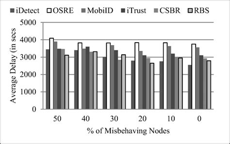 average delay with different levels of misbehavior download