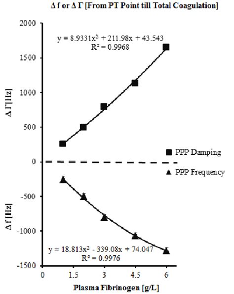Calibration Curves For Fibrinogen Concentrations Versus Frequency And