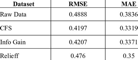 Random Forest Classifier Results On Breast Cancer Coimbra Dataset With Download Scientific