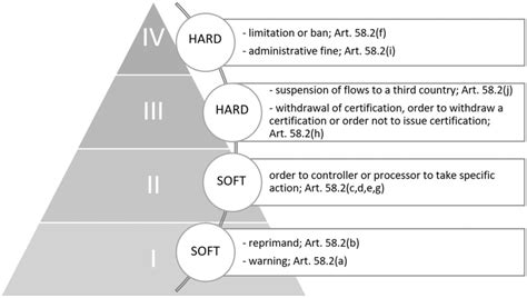 Regulatory Pyramid Of Corrective Powers From The Article 582 Of The