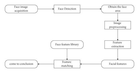 Schematic Diagram Of Facial Recognition Download Scientific Diagram