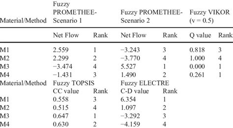 ranking of materials based on scenarios 1 and 2 of fuzzy promethee