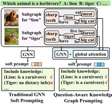 [논문 리뷰] Question Aware Knowledge Graph Prompting For Enhancing Large