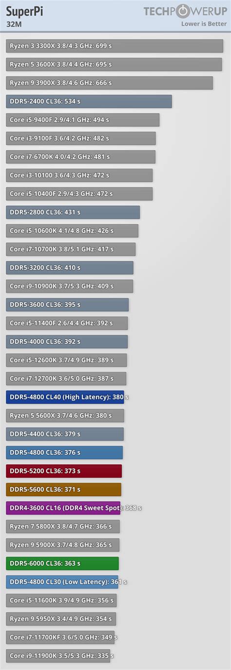 ddr5 memory performance scaling with alder lake core i9 12900k