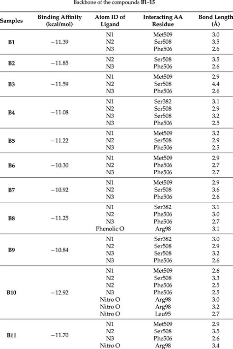 Predicted Binding Affinity And Polar Contacts Between Compounds B1 B15