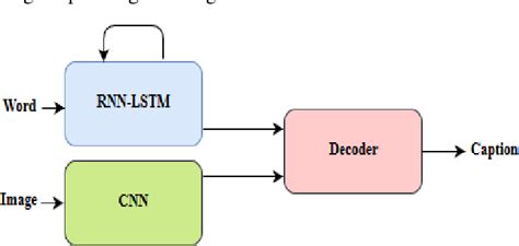 figure 5 from automatic arabic image captioning using rnn lstm based