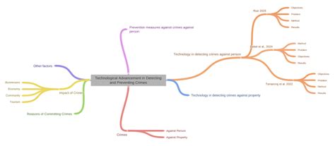 technological advancement in detecting and preventing crimes coggle…