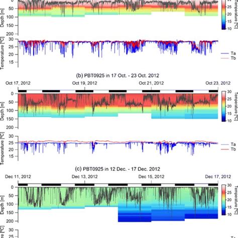 Weekly Time Series Data In A August B October And C December Of Download Scientific