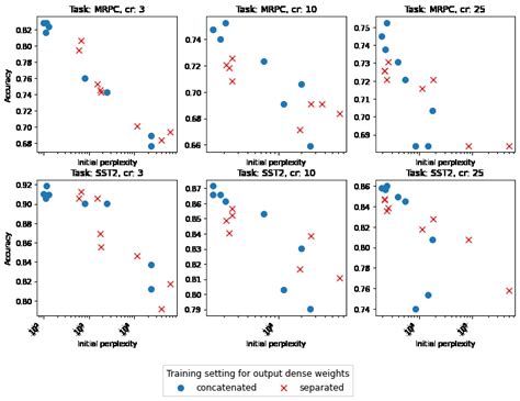 Initial Perplexity And Downstream Tasks Performance Of Output Dense Download Scientific Diagram
